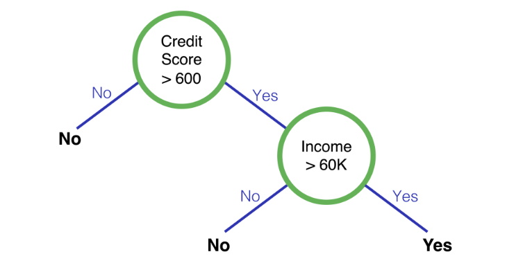 Tree-based classifiers: the fundamentals