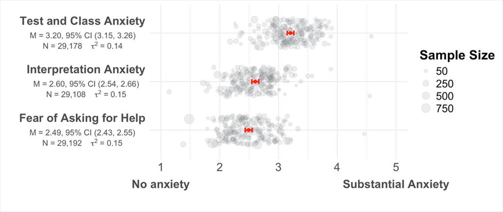 Is high statistics anxiety as pervasive in university student ...