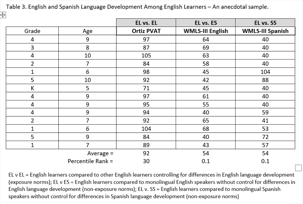 Fairness in tests and test score interpretation with English learners