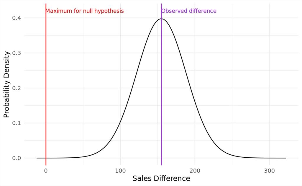 The three most common statistical tests you should deeply understand